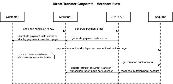Direct Transfer Integration Guide | DOKU Technical Documentation