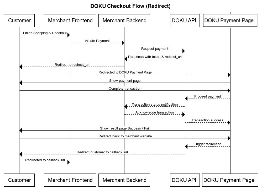 Integration Guide | DOKU Technical Documentation