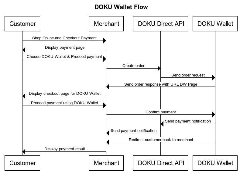 DOKU Wallet Guide | DOKU Technical Documentation