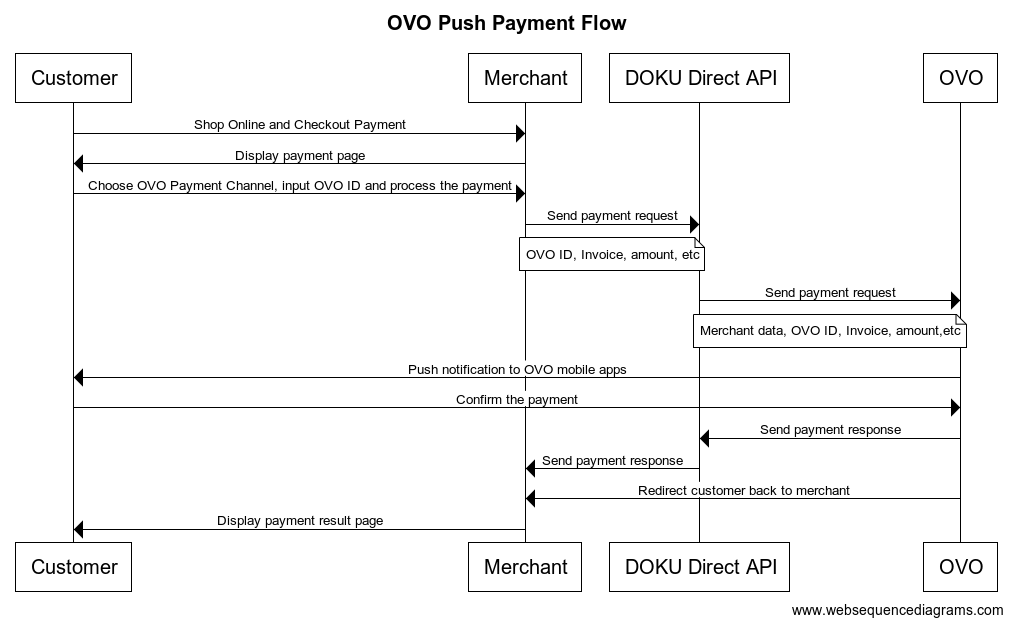 OVO Push Payment Guide | DOKU Technical Documentation